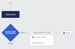 How do I write Apex tests for Salesforce Flows and Process Builders ...